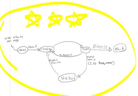 Comp Architecture And Operating Systems Processes Threads Flashcards Quizlet