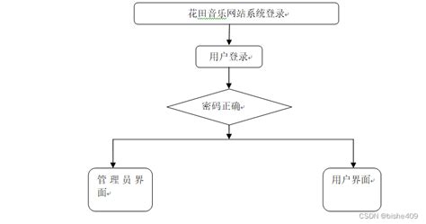 附源码 计算机毕业设计ssm花田音乐网站 基于ssm的音乐搜索软件 csdn博客