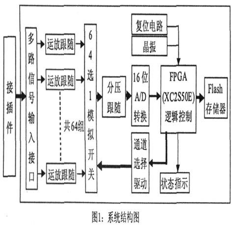 基于fpga的高速数据采集存储系统的设计 电子工程世界