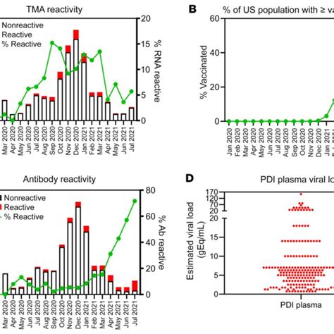 Detection Of Sars Cov 2 Rna And Antibodies In Pdi Donors A Plasma Download Scientific