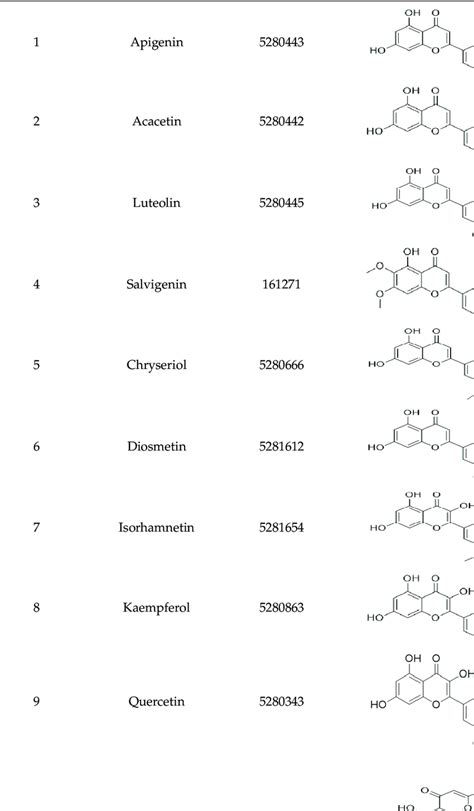 The Chemical Structure Of Flavonoids In Tfdm Int J Mol Sci 2022 Download Scientific