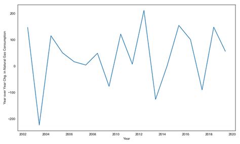 Understanding Sarima More Time Series Modeling By Tony Yiu