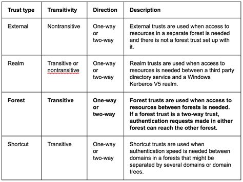 Hunting In Active Directory Unconstrained Delegation And Forests Trusts