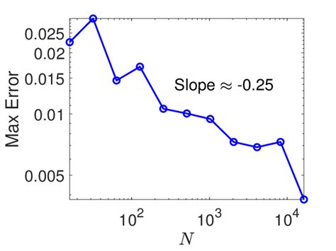 Maximum Error In U For The Rectangular Target Download Scientific