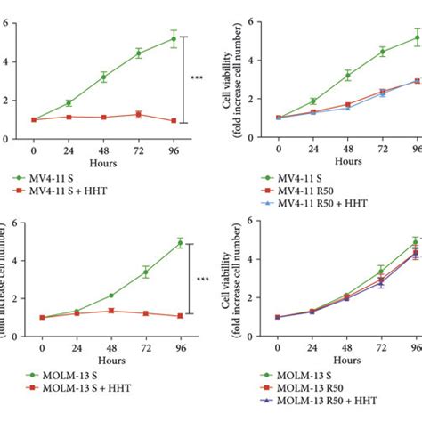 The Construction And Verification Of The Hht Resistant Cell Lines A Download Scientific