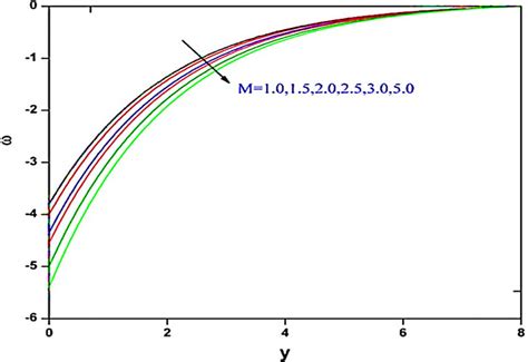 effect of magnetic body force parameter m on angular velocity figs