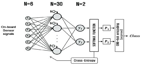 artificial neural network model for road condition classification