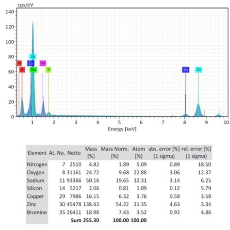 Energy Dispersive X Ray Spectroscopy Eds Plot Of The Field Emission Download Scientific