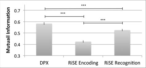 Mutual Information Scores Quantifying The Similarity Of Module Download Scientific Diagram
