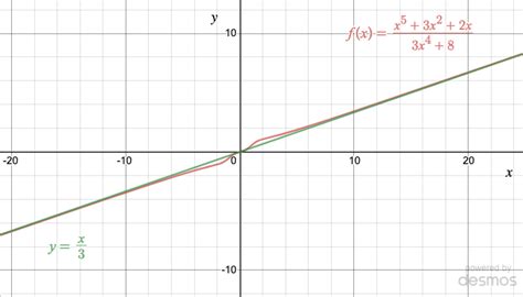 C6 Limits Of Rational Functions