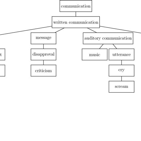 an example of a wordnet hierarchy download scientific diagram