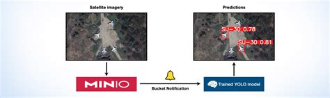 Object Detection Made Simple With Minio And Yolo