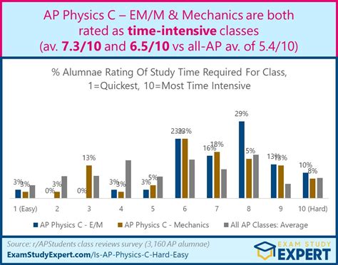 Are AP Physics C E M And Mechanics Hard Or Easy Difficulty Rated Very Hard Real