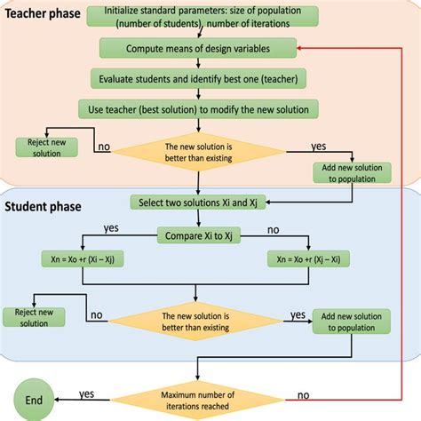 flowchart of tlbo algorithm rao et al 2016 download scientific diagram