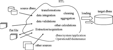 Figure 1 From Extraction Transformation And Loading Processes