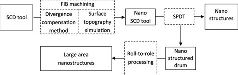 Block Diagram Of The Proposed Nanofabrication Process Download