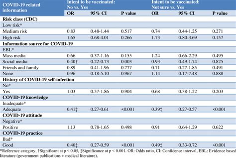 Binary Logistic Regression Analysis Of Vaccine Intention Versus