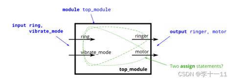 【hdlbits刷题】ringersuppose You Are Designing A Circuit To Control A C Csdn博客