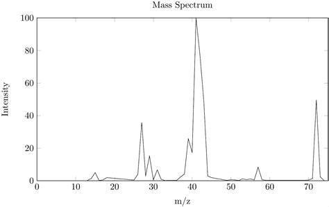 Tikz Pgf How To Add Droplines To A Plot In Pgfplots Tex Latex