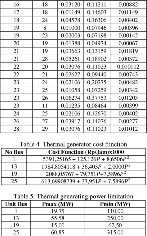 Table 4 From Optimal Power Flow Using Particle Swarm Optimization Hybrid Inertia Weight And