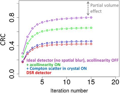 Crc As A Function Of The Iteration Number For Every Simulated System