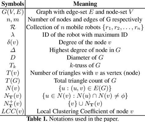 Table 1 From Agent Based Triangle Counting And Its Applications In
