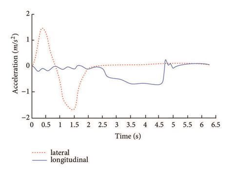 Longitudinal And Transverse Acceleration Variation Curve Download Scientific Diagram