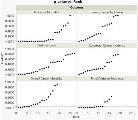 A P Value Plots For Six Health Outcomes From Vernooij Et Al 2019 Download Scientific Diagram