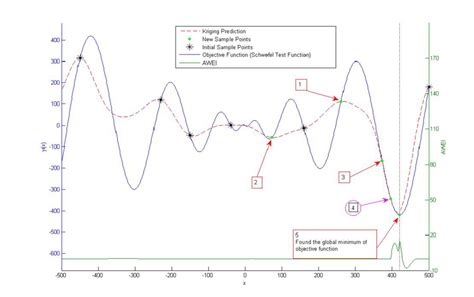 The Performance Of The Kriging Model With Awei For β 0 35 The Circle Download Scientific