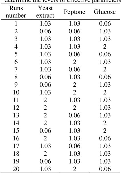 Table 1 From Creating Optimal Conditions For Bacteriocin Production