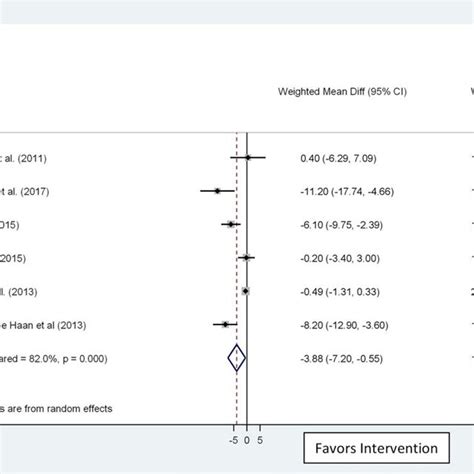 Meta Analysis Of Ckd Interventions On Reduction In Systolic Bp