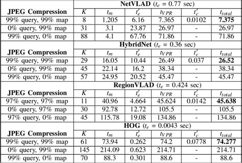 Table Ii From Data Efficient Sequence Based Visual Place Recognition
