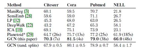 机器学习论文笔记 semi supervised classification with graph convolutional