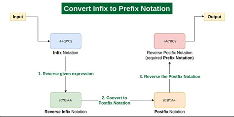 Convert Infix To Prefix Notation Geeksforgeeks
