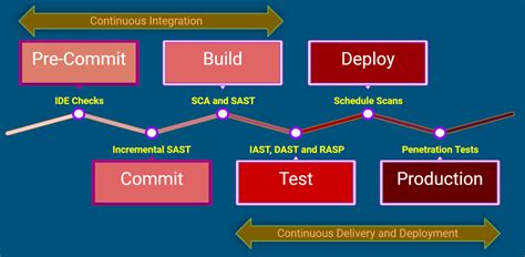 Devsecops Building Security In Devops