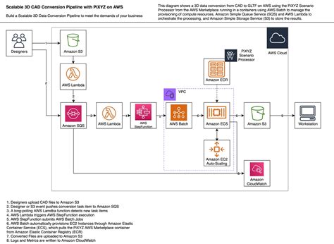 Reference Architecture Serverless 3d Data Optimization Pipelines On Aws