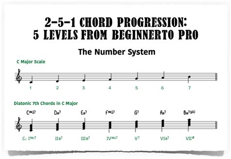 2 5 1 Chord Progression—5 Levels From Beginner To Pro Piano With Jonny