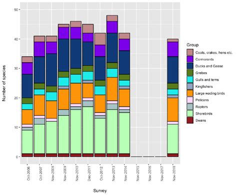 Species Richness By Major Waterbird Group For Surveys Of The Warden