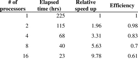 11 parallel ga with load balancing elapsed time speed up and