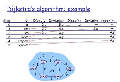 Solved Dijkstras Algorithm Example N U Ux Co Step 0 1 2