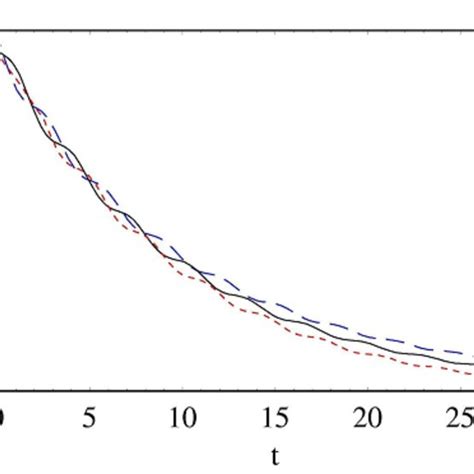 Expectation Value Of The Energy Operator With Several Values Of