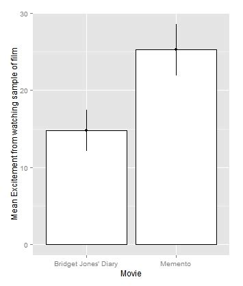Error Bar Charts In R