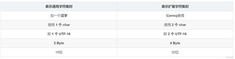 java 中 char 和 unicode、utf 8、utf 16、ascii、gbk 的关系 java char utf8 csdn博客