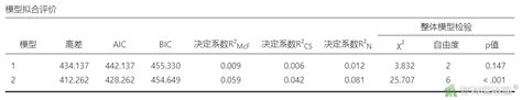 无序多分类logistic回归 multinomial logistic regression analysis ——jamovi软件实现