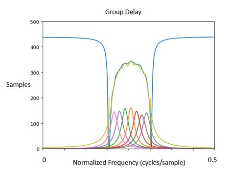 infinite impulse response group delay equalization for second order