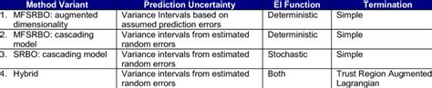 Variants Considered In The Computational And Theoretical Approach