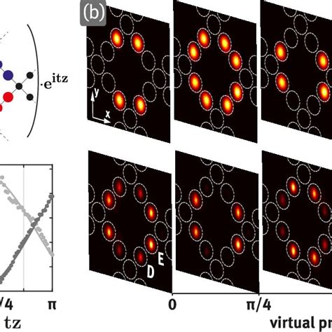 Experimental Results Of The Propagation Dynamics Of The Ocls A The