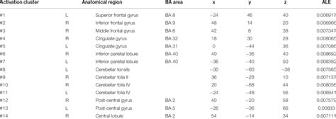 Clusters With Pd Hc Activation In Cue Priming Conditions Download