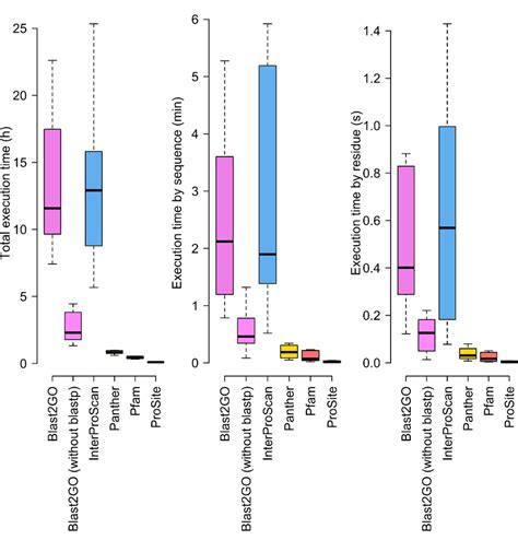 Execution Time By Program Boxplot Representations Show The Total