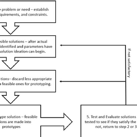 Typical Engineering Design Process Download Scientific Diagram